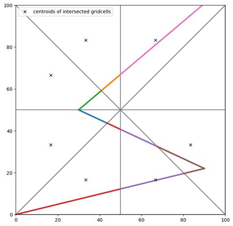 Intersecting Model Grids With Shapes — Flopy 3100dev3 Documentation