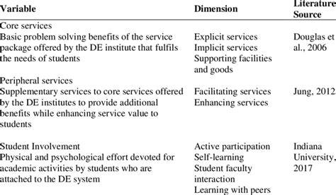 Operationalisation Of Variables Download Table