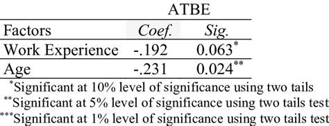 Pearson Partial Correlation Coefficients Of Selected Factors Work