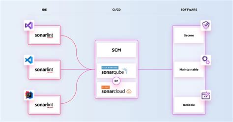 Effective Shift Left Practices Leveraging Sonarqube Sonarcloud