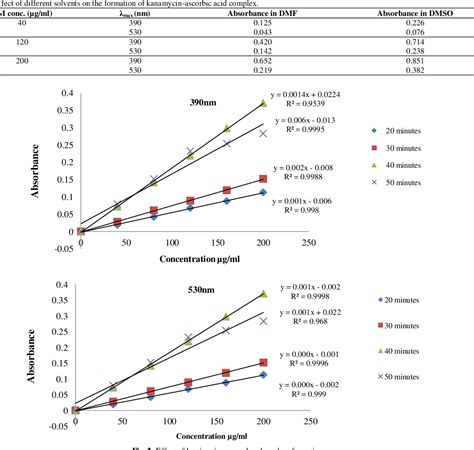 Figure 1 From Development And Validation Of Colorimetric Method For The Quantitative Analysis Of