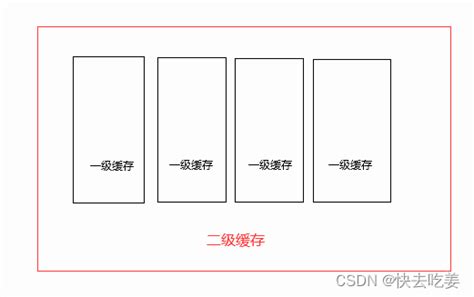 Mybaits一级缓存和二级缓存分别是什么，区别是什么？mybatis 的一、二级缓存什么区别 Csdn博客