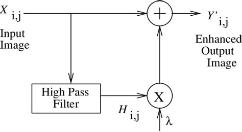 1 linear unsharp masking scheme download scientific diagram