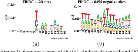 Figure 1 From Geometric Visualization Of Tf Binding Sites In Context Semantic Scholar