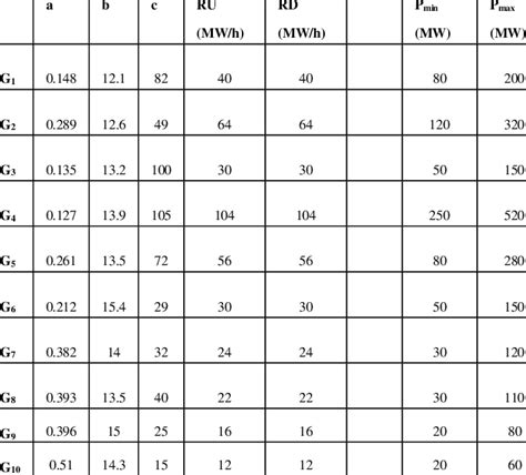 Parameters Used In Unit Commitment Model Download Scientific Diagram