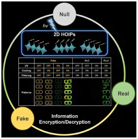 Luminescent Perovskites Enable High Security And High Efficiency Information Encryption