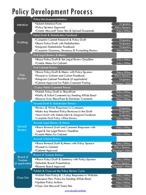 Policy Development Slcc Policy Development Slcc