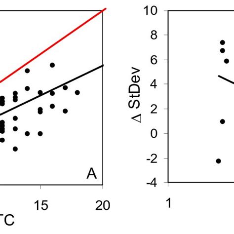 A Comparison Of The Standard Deviations Stddev Of Mean Temperature