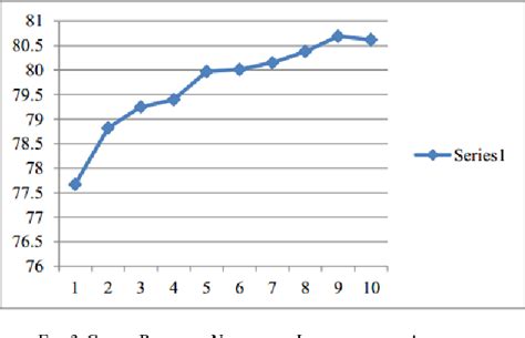 Figure 3 From Sentiment Analysis Of Text Using Deep Convolution Neural