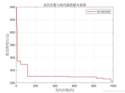 物流配送优化实战：用遗传算法破解选址难题《基于遗传算法的物流管理系统设计与实现》本课题来源于现代物流行业对优化运输路 Csdn博客
