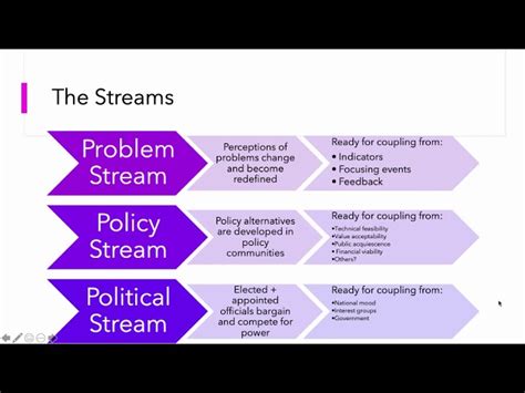 Kingdons Three Stream Policy Window Model And Cardiac 52 Off