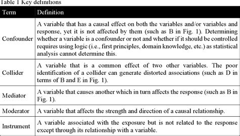 Using Causal Diagrams Utility Function Nested Structure We W
