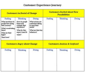 Customer Experience Journey With Questions Right To Joy
