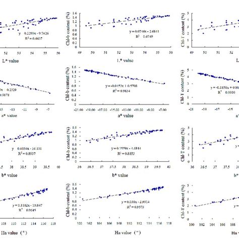 Regression Analysis Between The L A B Or Ha And Chlorophyll A