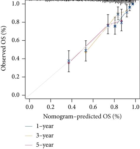 Development Of A Prediction Nomogram Using Independent Prognostic