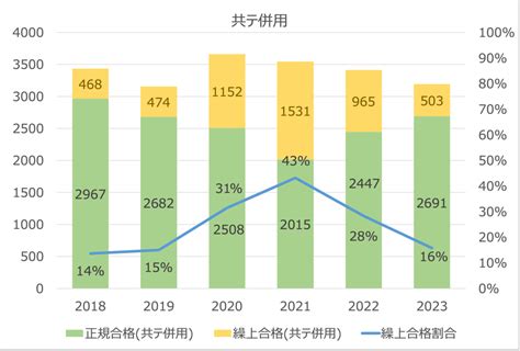 【速報】合格数が過去最多を更新中の上智大学から2回目の繰上情報が開示されました。試験方式別に概況を掲載します。 家庭のこと。家計のこと。