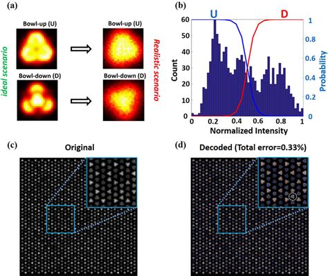 Generating And Analyzing Synthetic Data A Schematics For Generating Download Scientific