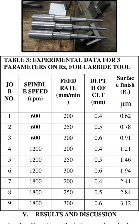 Table From CALCULATE THE MRR AND SURFACE ROUGHNESS VALUES WITH DIFFERENT PARAMETERS BY TURNING