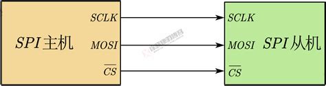Verilog功能模块spi主机和从机01spi简介 徐晓康的博客 Verilog功能模块spi主机和从机01spi简介 徐晓康的博客