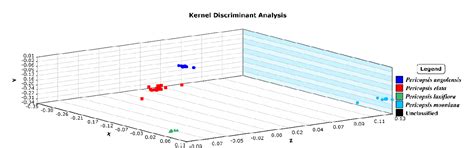 Figure 2 From Comparison Of Species Classification Models Of Mass Spectrometry Data Kernel