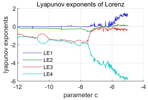 Axioms Free Full Text Dynamical Analysis And Generalized Synchronization Of A Novel