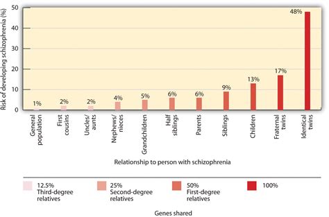 The Cognitive Neuroscience Of Schizophrenia Abnormal Psychology
