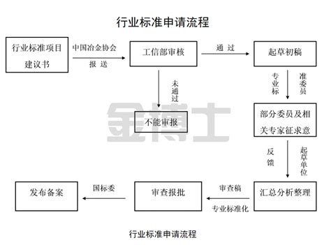 行业标准制定流程 行业标准申请时间周期流程