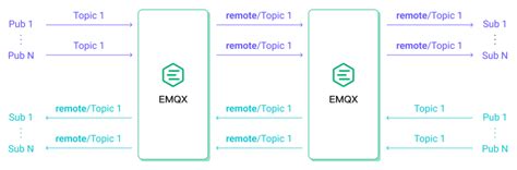 A Beginners Guide To Mqtt Performance Testing Emq