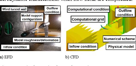 Figure 1 From An Approach To Representing Turbulent Flows By Data Assimilation Semantic Scholar