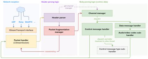 Achieving Remote Code Execution In Steam A Journey Into The Remote Play Protocol