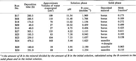 Table 1 From Boron Isotope Fractionation Accompanying Boron Mineral