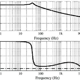Open Loop Characteristics Of Feedback Control System Download Scientific Diagram
