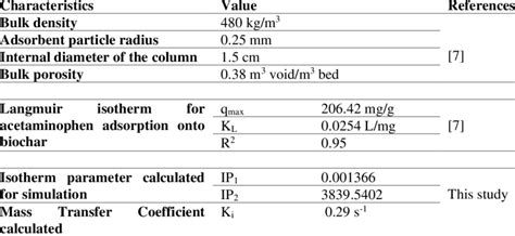 Properties Taken From Literature For Biochar Adsorbent Layer Download Scientific Diagram