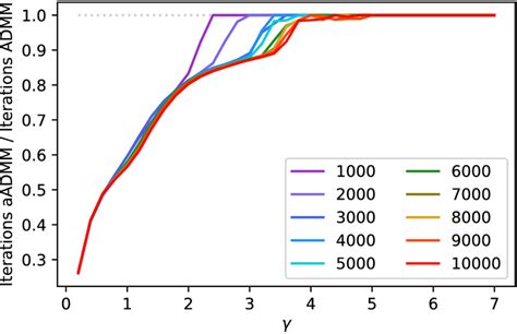 Median Of 100 Ratios Between The Median Among 50 Instances Of Download Scientific Diagram