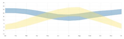 Blazor Range Area Chart Component Telerik Ui For Blazor