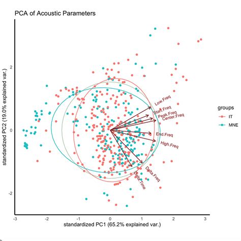 Ggplot2ggbiplot Pca Biplot Arrow Length Using Geomsegment And Label Adjustment With Geom