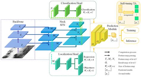 A Novel St Yolo Network For Steel Surface Defect Detection
