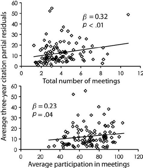 Partial Residual Plots Of Individual Factors Retained In The Download Scientific Diagram