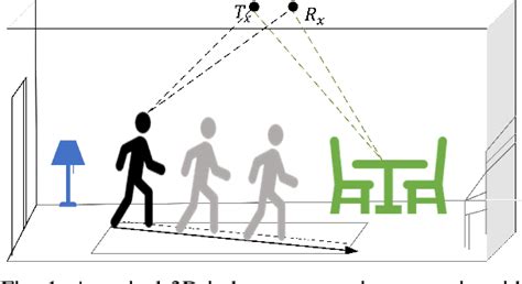 Figure 1 From Fall Detection Based On The Instantaneous Doppler