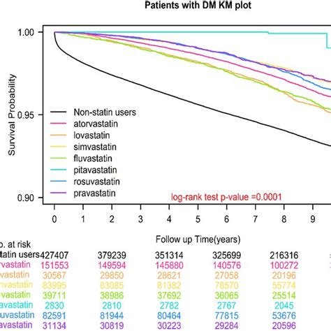 Kaplan Meier Of Cumulative Curves Of Cardiovascular Mortality For
