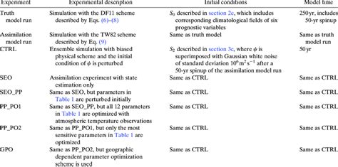 List Of Assimilation Experiments And Model Simulations Download Table