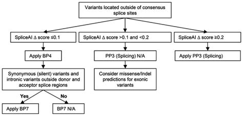 Application Of The Acmgamp Framework To Capture Evidence Relevant To Predicted And Observed