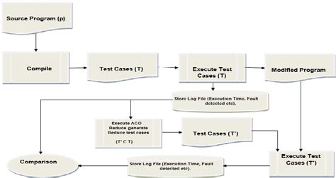 Figure 2 From Test Case Reduction Using Ant Colony Optimization For Object Oriented Program