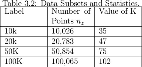 Table 32 From Dataflow Parallelism For Large Scale Data Mining Approved By Supervising