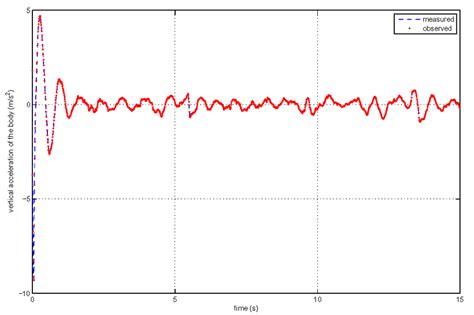 Estimation Of The Vertical Acceleration Of The Body See Online Version Download Scientific