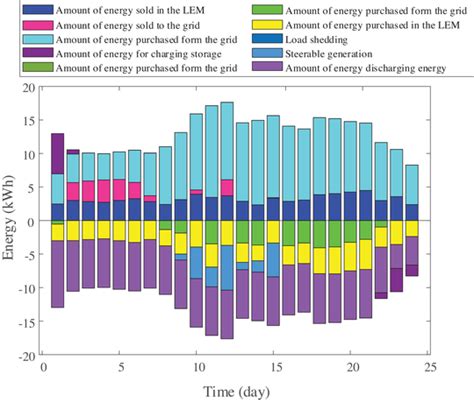 The Power Balance By Adding 4 Pvs And Two Storage Devices To The