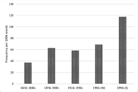 total frequencies of semantically extended words in the five data sets