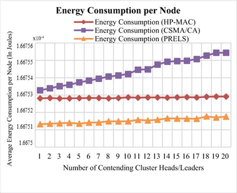 Comparison Of Node Energy Consumption Vs Number Of Contending Leaders Download Scientific Diagram