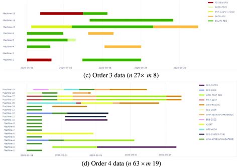 The Scheduling Result In Gantt Chart Using Ga Based Jssp Model