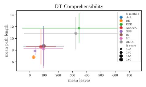 Complexity Measures Comparison Between DT Models Generated Using